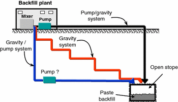 Design and Application of Underground Mine Paste Backfill Technology ...