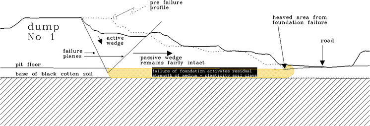 Mine Overburden Dump Failure: A Case Study | SpringerLink