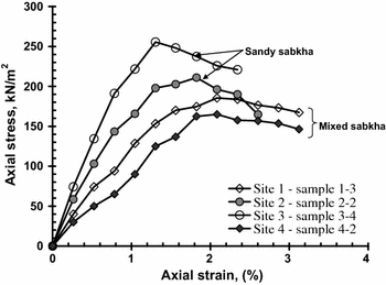 Geotechnical Characteristics of Stabilized Sabkha Soils from the ...