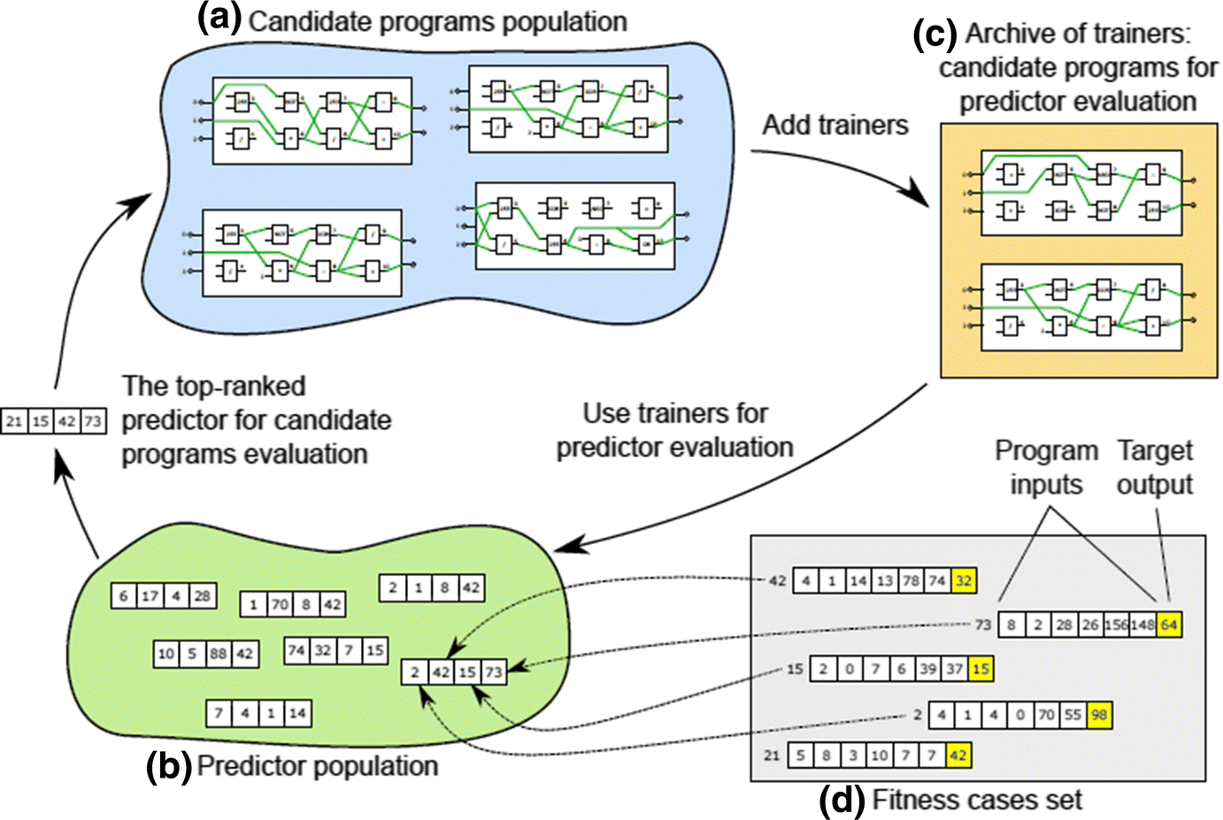 Cartesian genetic programming: its status and future | SpringerLink