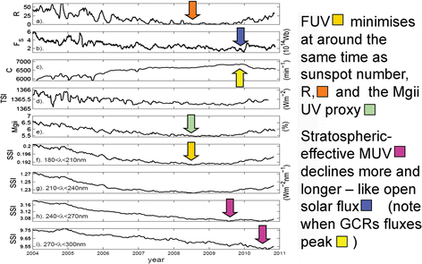Solar Forcing of Climate | SpringerLink