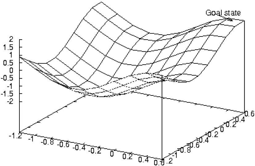 Dynamic heuristic acceleration of linearly approximated SARSA([equation ...