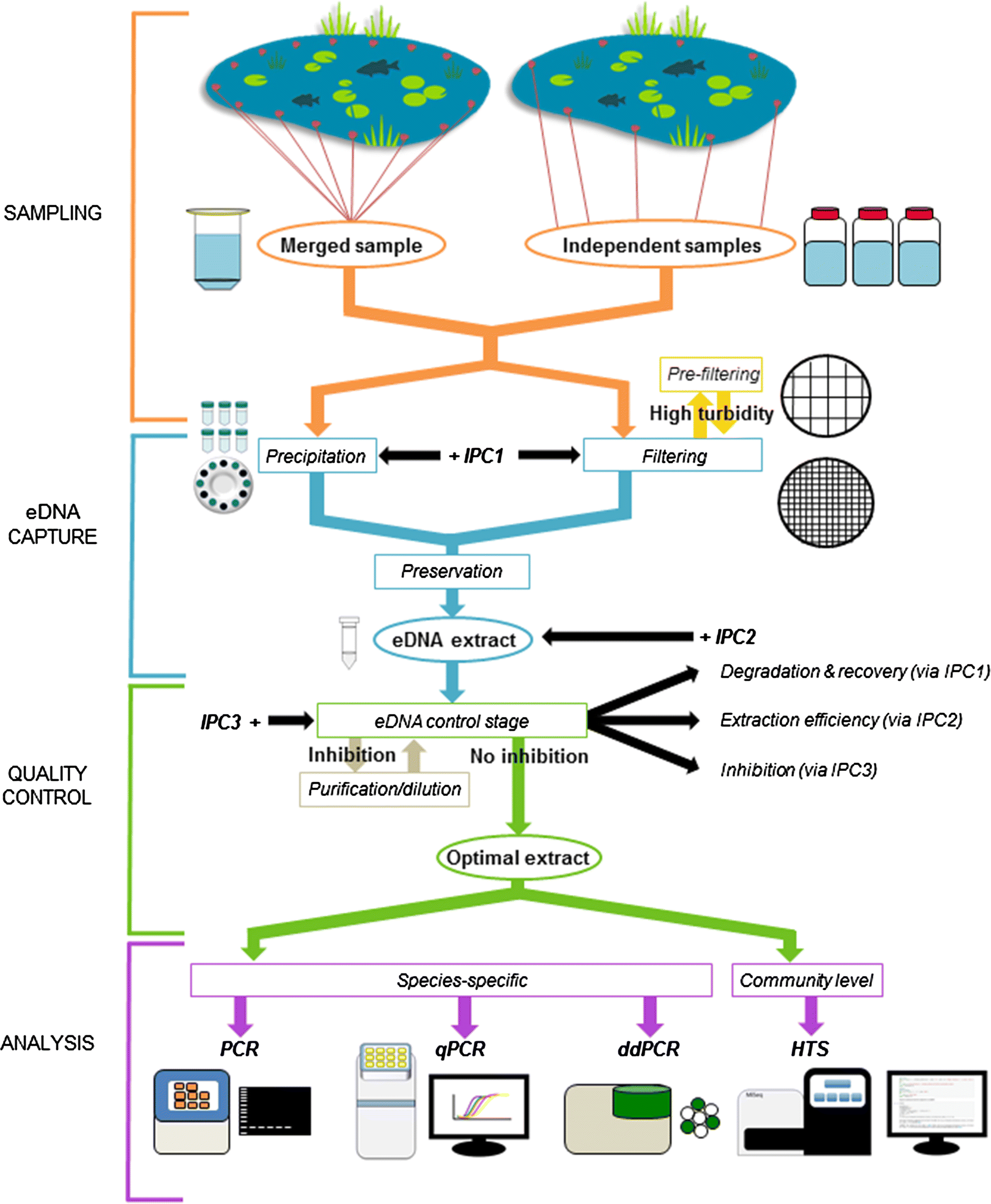Prospects and challenges of environmental DNA (eDNA) monitoring in ...