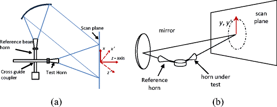 Determination of the Phase Centers of Millimeter-Wave Horn Antennas ...