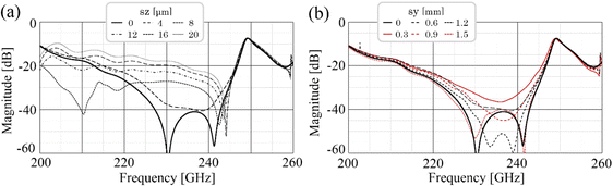 A New Approach to Suppress the Effect of Machining Error for Waveguide ...