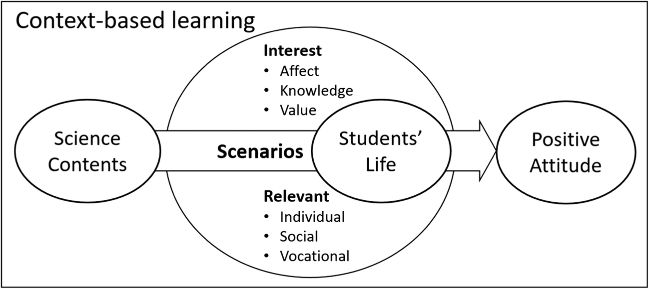 Scenario Evaluation with Relevance and Interest (SERI): Development and ...