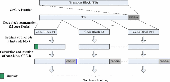 Fully Optimized Code Block Segmentation Algorithm for LTE-Advanced | SpringerLink