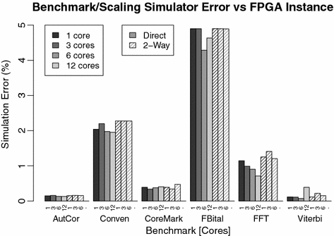 High Speed Cycle-Approximate Simulation of Embedded Cache-Incoherent and Coherent Chip ...