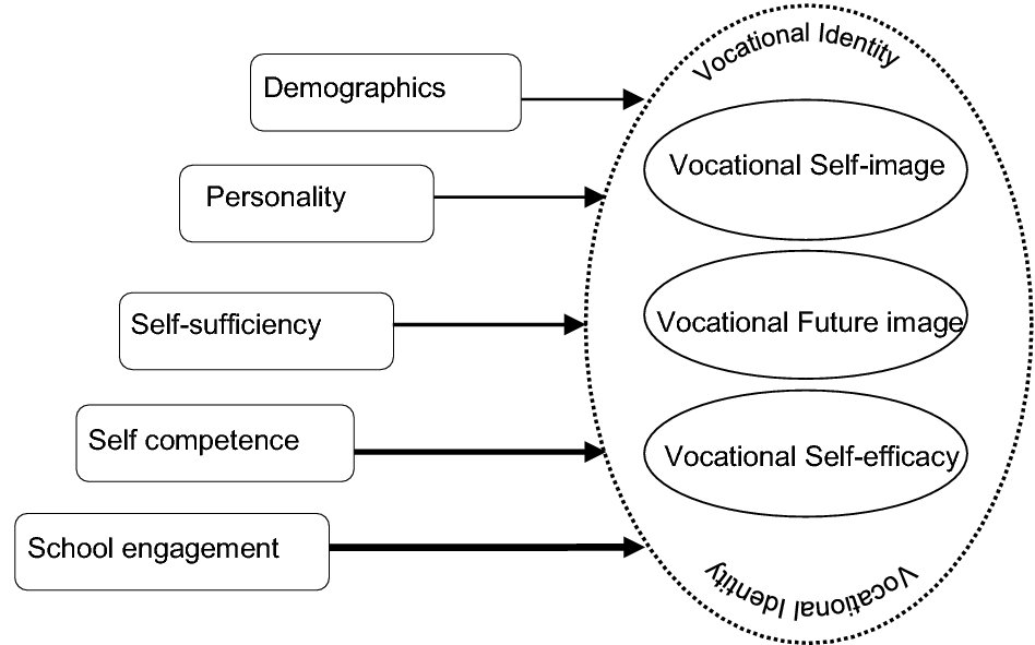 Vocational identity of at-risk emerging adults and its relationship ...