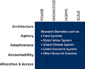 Earth system governance: a research framework | SpringerLink