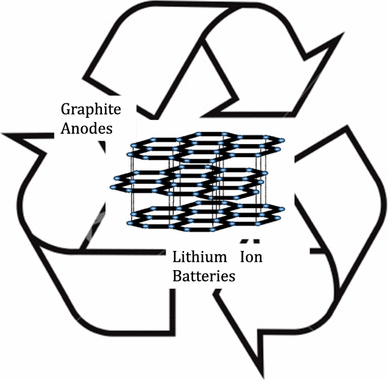 Recycling of graphite anodes for the next generation of lithium ion ...