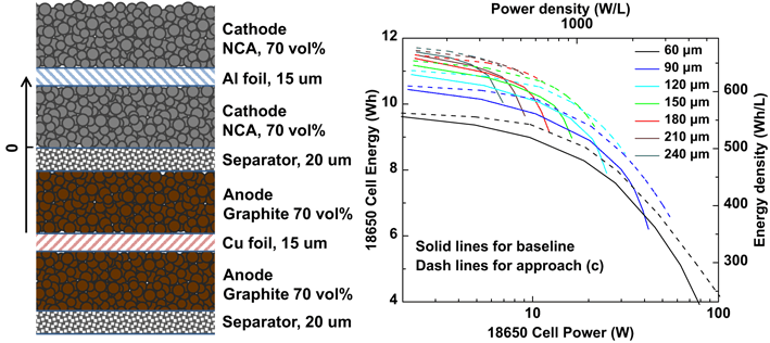 Understanding limiting factors in thick electrode performance as ...