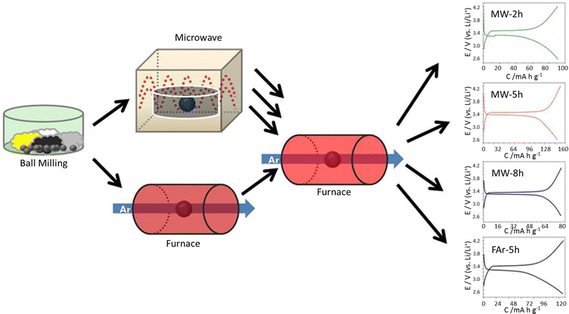 Electrochemical comparison of LiFePO4 synthesized by a solid-state method using either microwave ...