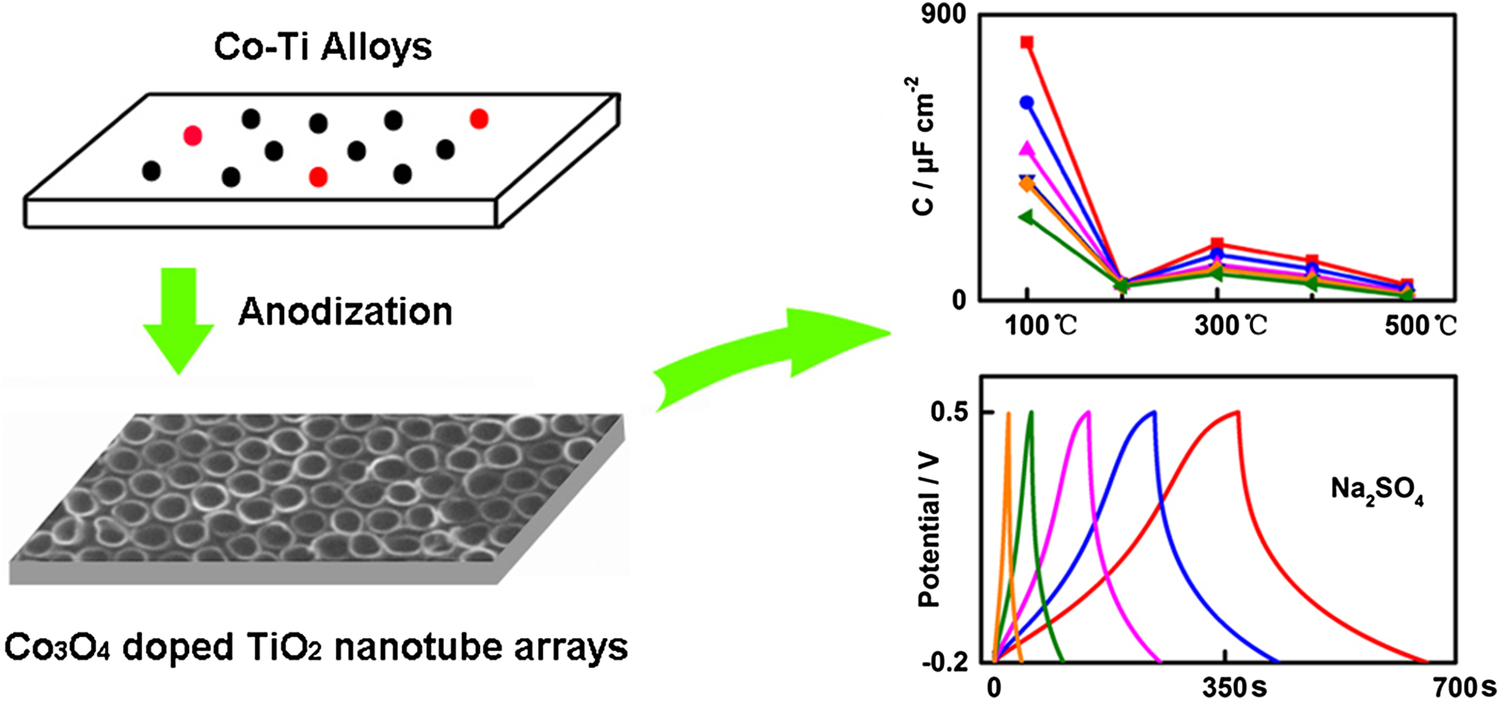 Preparation And Properties Of Co3o4 Doped Tio2 Nanotube Array Electrodes Springerlink