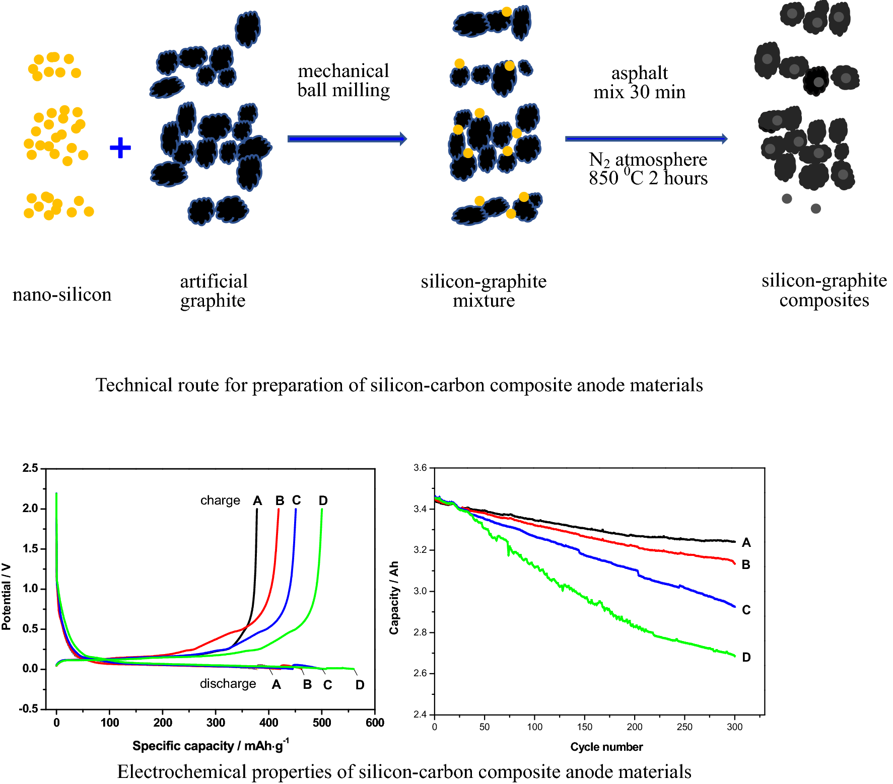 Preparation and electrochemical properties of core-shelled silicon ...