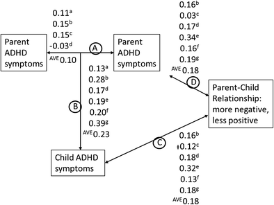 Parents’ and Children’s ADHD in a Family System | SpringerLink