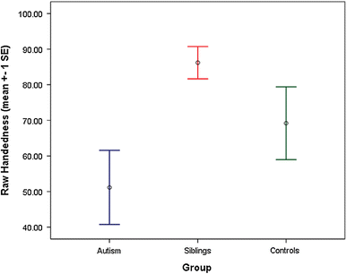 Psychological Correlates of Handedness and Corpus Callosum Asymmetry in ...