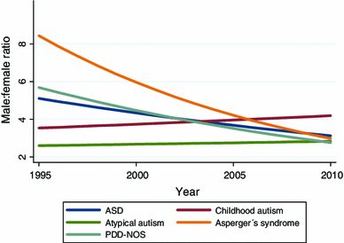 Time Trends Over 16 Years in Incidence-Rates of Autism Spectrum ...