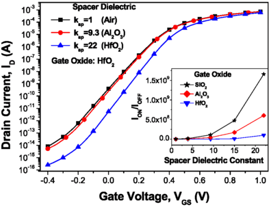 Impact of high- k spacer on device performance of a junctionless transistor | SpringerLink