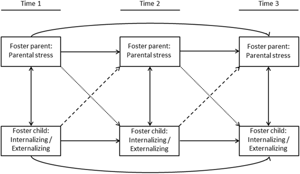 Foster children’s behavioral development and foster parent stress ...
