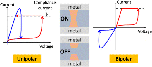 Resistive random access memory (RRAM) technology: From material, device ...