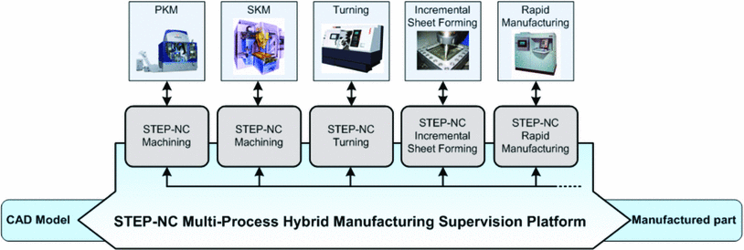 A roadmap for implementing new manufacturing technology based on STEP ...