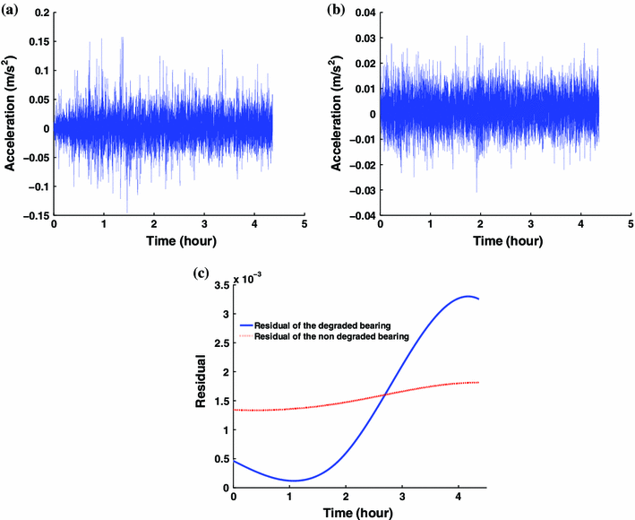 Data-driven prognostic method based on Bayesian approaches for direct remaining useful life ...