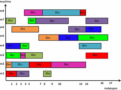 An effective and distributed particle swarm optimization algorithm for flexible job-shop ...