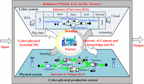 Smart manufacturing based on cyber-physical systems and beyond | SpringerLink