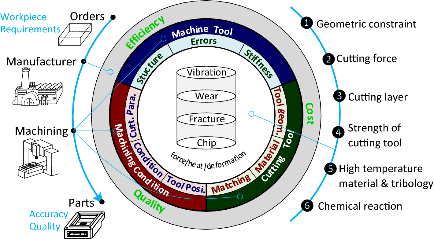 A big data analytics based machining optimisation approach | SpringerLink