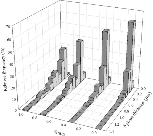 The evolution of delta-phase in a superplastic Inconel 718 alloy ...