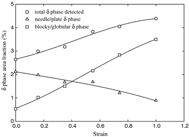 The evolution of delta-phase in a superplastic Inconel 718 alloy ...