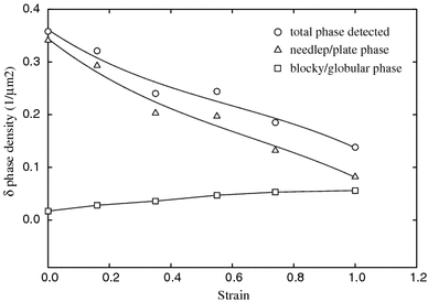 The evolution of delta-phase in a superplastic Inconel 718 alloy ...