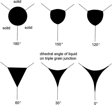Review: liquid phase sintering | SpringerLink
