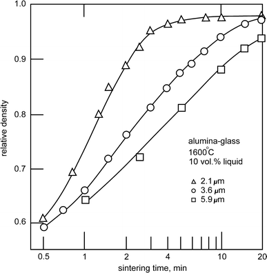 Review: liquid phase sintering | SpringerLink