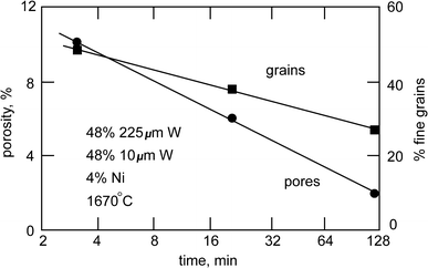 Review: liquid phase sintering | SpringerLink