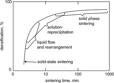 Review: liquid phase sintering | SpringerLink