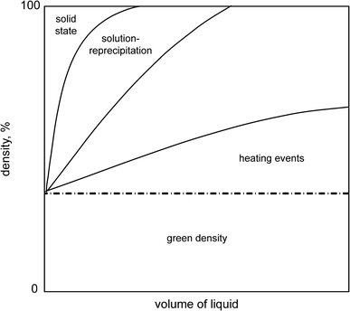 Review: liquid phase sintering | SpringerLink