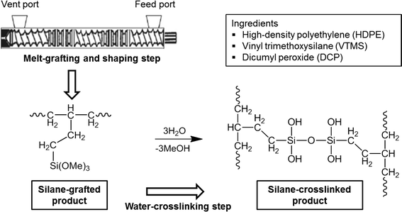 Reprocessable silane-crosslinked polyethylene: property and utilization ...