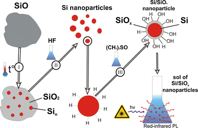 Synthesis of photoluminescent Si/SiOx core/shell nanoparticles by ...