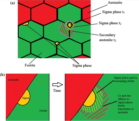 Quantification of sigma-phase evolution in thermally aged 2205 duplex ...