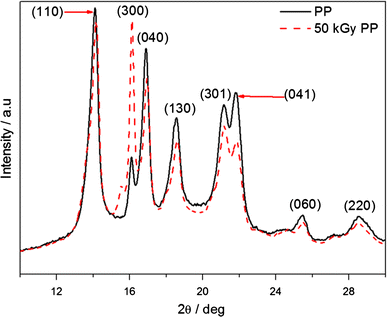 Effect of surfactant and radiation treatment on the morphology and ...