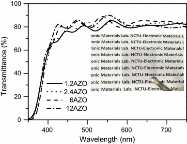 Enhancing the memory window of AZO/ZnO/ITO transparent resistive ...