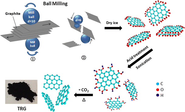 One-step preparation of graphene nanosheets via ball milling of ...