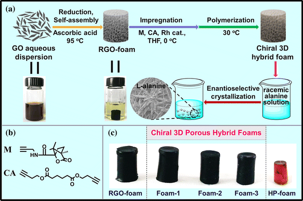 Chiral 3D porous hybrid foams constructed by graphene and helically ...