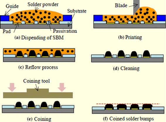 A review of soft errors and the low α-solder bumping process in 3-D ...