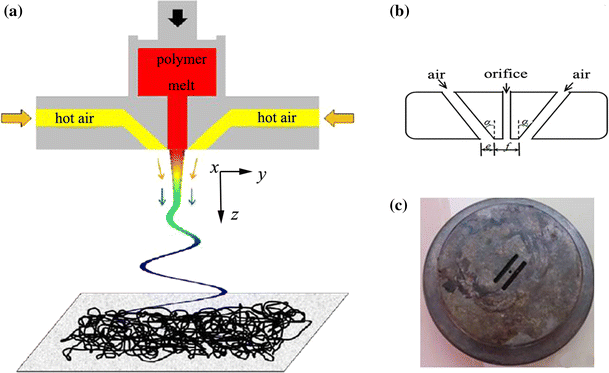 Turbulent air flow field in slot-die melt blowing for manufacturing ...