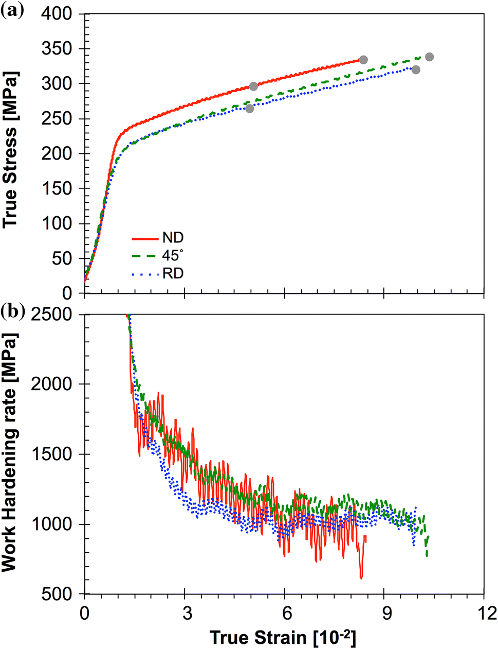 On the work hardening of titanium: new insights from nanoindentation ...