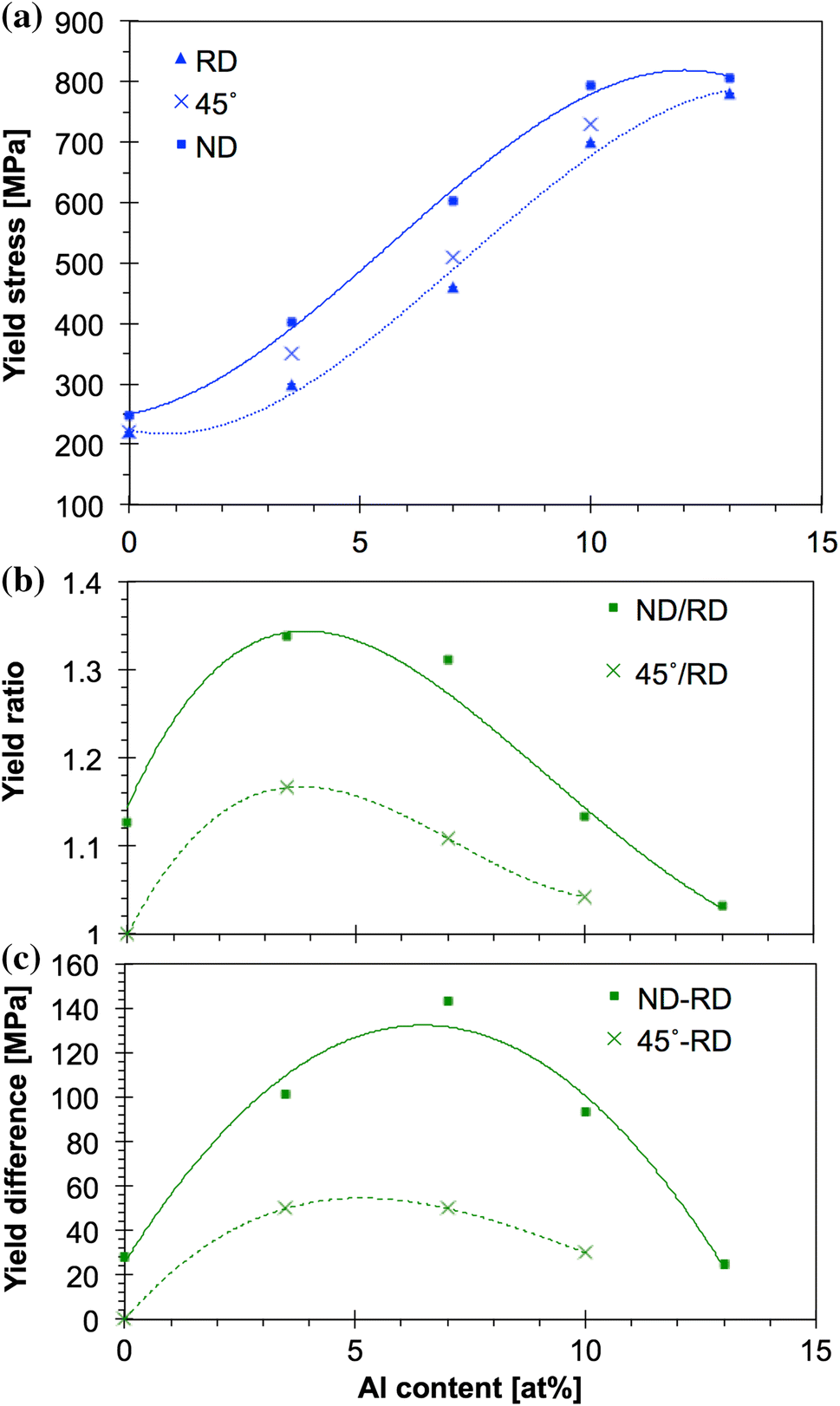 On the work hardening of titanium: new insights from nanoindentation ...