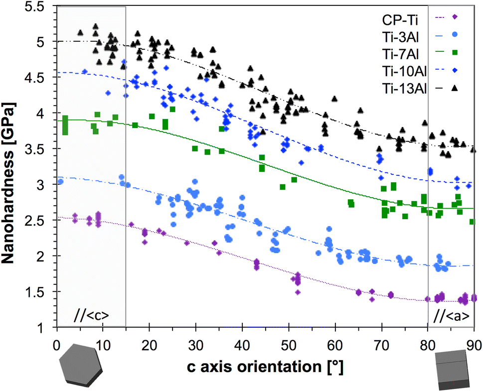 On the work hardening of titanium: new insights from nanoindentation ...